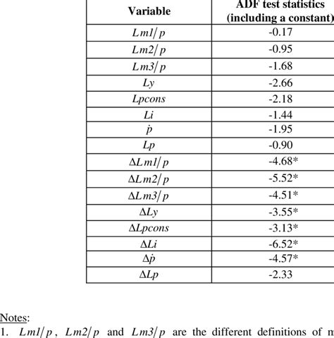 Augmented Dickey Fuller Test Statistics Download Scientific Diagram