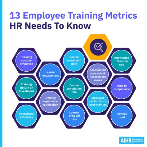 13 Employee Training Metrics You Should Know 2025 Edition Aihr