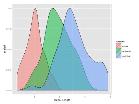 Data Visualization R Ggplot2 Poor Quality Of Charts Generated On
