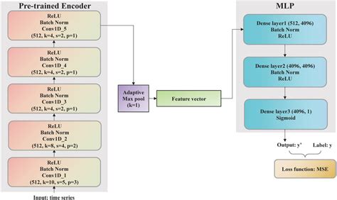 Architecture Of The Encoder Mlp Download Scientific Diagram