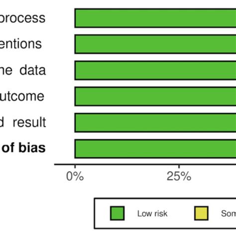 Risk Of Bias Assessment Using The Cochrane Collaboration Tool