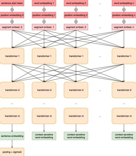 About Wayfair Bert Does Business Implementing The Bert Model For