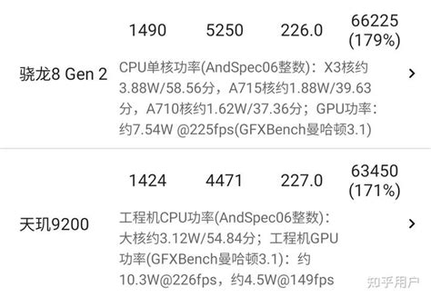 骁龙8 Gen 2和天玑9200哪个更好