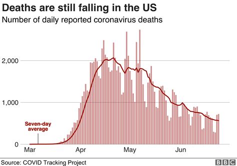 Coronavirus Is The Pandemic Getting Worse In The Us Bbc News