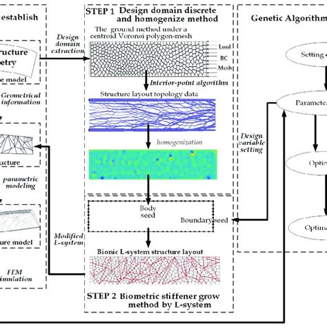 A Flow Chart Of The Hybrid Topology Optimizing Procedure For The Curved