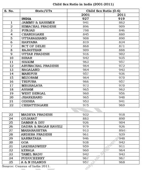 Imbalanced Sex Ratio In India Raus Ias