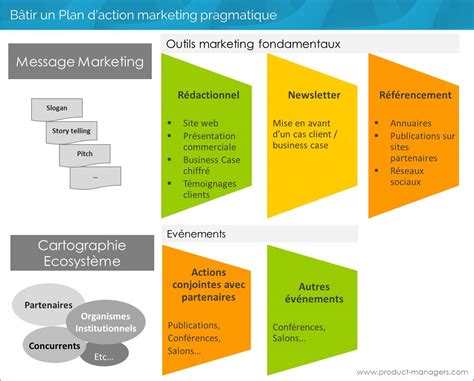 Un Plan Dactions Marketing Structurépour Gagner Strategie Produit