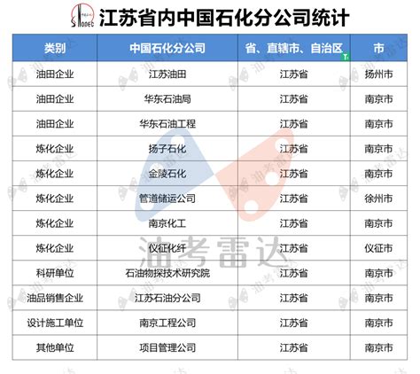 【省份】江苏省，有哪些三桶油（中石化、中石油、中海油）分公司？ 知乎