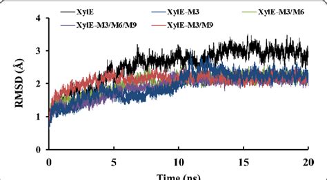 rmsd values of the wild type xyle and its hybrid mutants the rmsd