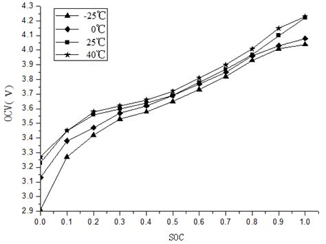 Soc Ocv Curves At Different Ambient Temperatures Download Scientific