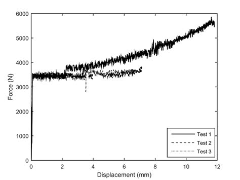 Variation Of Projectile Force In Terms Of Its Displacement Download