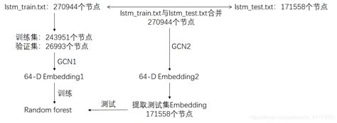 图网络：从数据处理到dgl模型构建（gcn Graphsage Rgcn）dgl制作图数据训练模型 Csdn博客