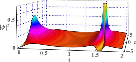 Regular Scarf I Modulation Parameter Values Used Are A0 05 γ0