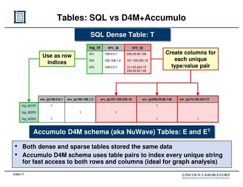 PPT Adjacency Matrices Incidence Matrices Database Schemas And Associative Arrays