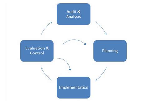 How To Make An Apic Model Diagram In Powerpoint 2010 Using Smartart