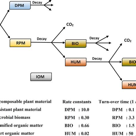Schematic Diagram Of Dndc Model The Diagram Is Prepared By Agniva