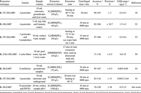 Comparison Of Il Dllme With Other Methods For The Determination Of Download Table