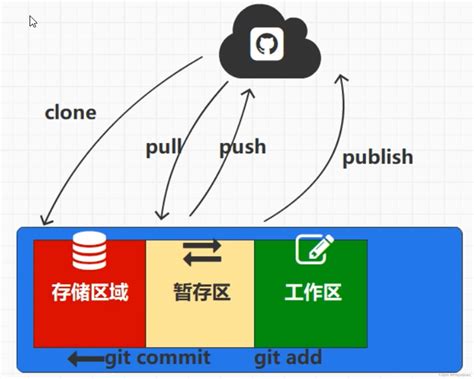 git 学习（2） csdn博客