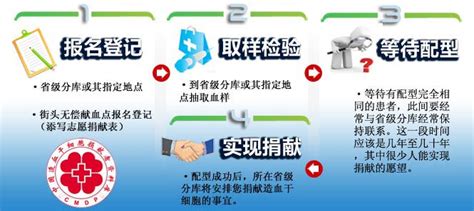 主流媒体联手搜狐微博 倡导关注骨髓捐赠 搜狐汽车