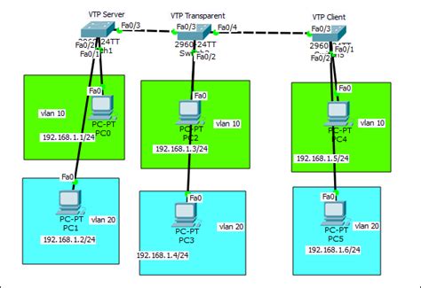 Lab 5 Virtual Trunking Protocol Lab 5 Virtual Trunking Protocol