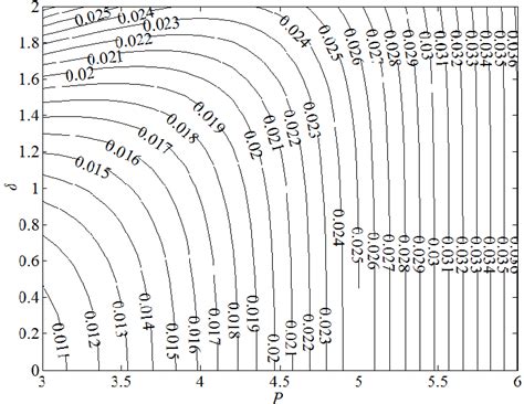 Mse Of The Maximum Likelihood Estimator Of P Download Scientific