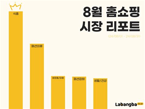 8월 홈쇼핑 시장 리포트 월 거래액 21 증가