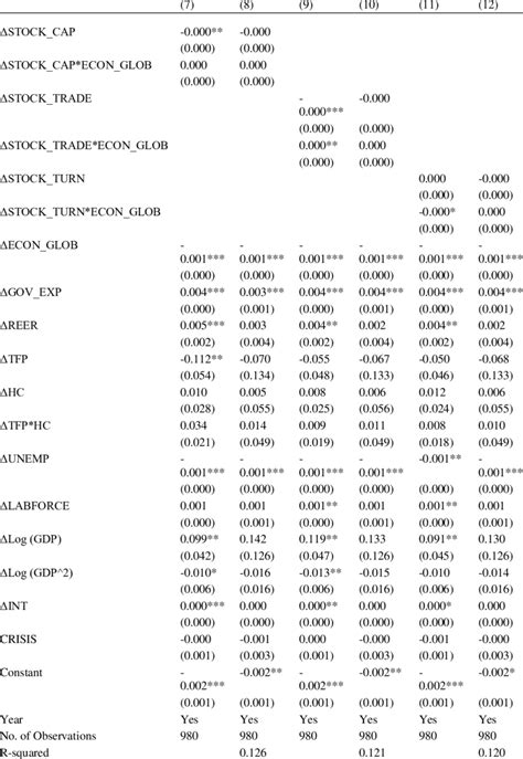 Cont Robustness Analysis Dependent Variable First Difference Of