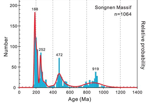 Histogram And Relative Probability Plot Of Crystallization Ages Of