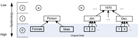 Generalization Strategies For Two Quasi Identifiers Download Scientific Diagram
