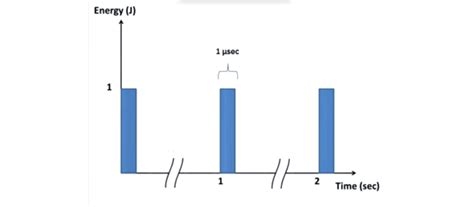 Peak Power Vs Average Power What Is It And How Do I Measure It Ophir Photonics