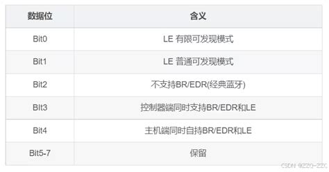 Ibeacon数据包全解析：读懂ble广播包中的定位密码ibeacon数据格式 Csdn博客