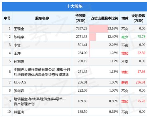 7月29日先达股份发布公告，其股东减持15434万股变动陈鸣宇数据