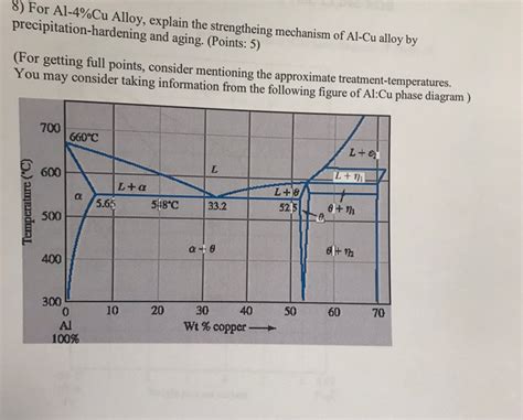 Solved For Al Cu Alloy Explain The Strengthen G Chegg