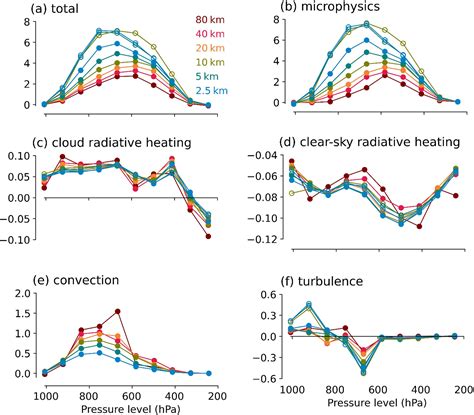 wcd impact of grid spacing convective parameterization and cloud