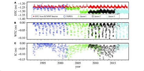 Atmospheric Path Delay Correction Of T P Jason1 2 3 A Dry Download Scientific Diagram