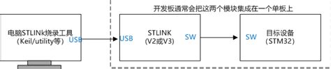 Stm32芯片烧录的三种方式介绍，串口、stm32 St Link Utility以及stm32cubeprogrammer Csdn博客