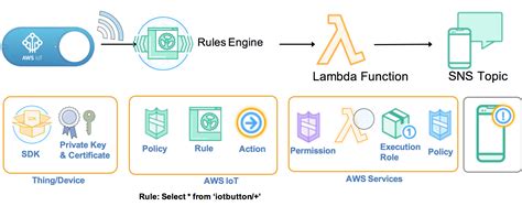 The New Aws Iot Button Can Control Your Car Other Home Devices
