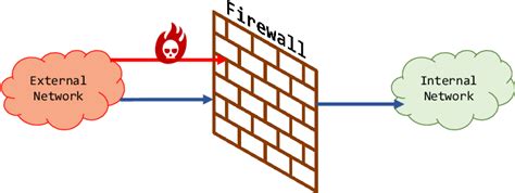 Figure 11 From Towards A Faster Iptables With Ebpf Semantic Scholar