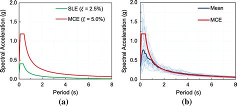 A Site Specific Sle And Mce Response Spectra And B Acceleration Download Scientific Diagram