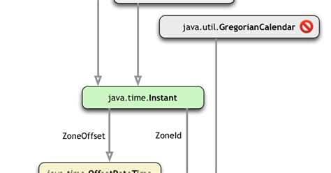 Java java time API LocalDateTime Sınıfı