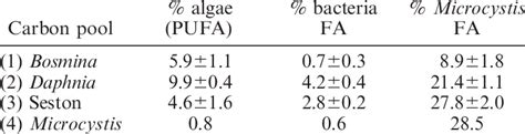 Average Percentages Of Marker Fatty Acids Fa To Total Fa 6 Sd N 5