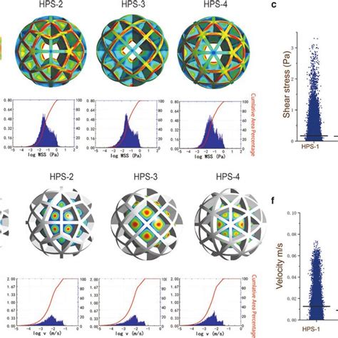 Surface Shear Stress And Inside Velocity Of Four Hpss In The Fluid