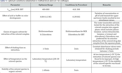 Extractive Spectrophotometric Methods For The Determination Of Dothiepin In Pure And
