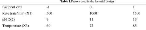 Table 1 From Using The Design Experiment Response Surface Methodology For The Preparation Of