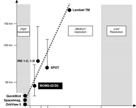 Connection Between Spatial Resolution And Swath Width Of Space Borne