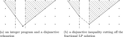 Figure 101 From Generating General Purpose Cutting Planes For Mixed