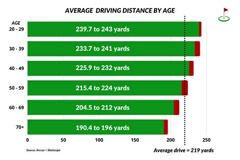 How Far Should You Hit A Driver Full Guide By Age Handicap Etc