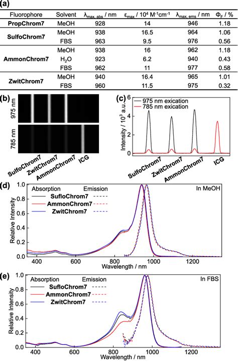 Photophysical Comparisons Of Water Soluble Swir Fluorophores A Table
