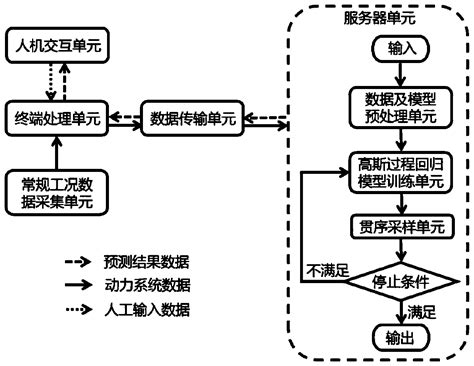 Multi Working Condition Power System Performance Prediction Method And System Based On Gaussian