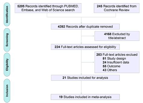 Figure 1 From Risk Factors Of Early Onset Neonatal Sepsis A Systematic
